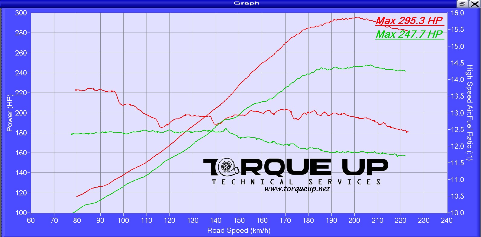 Dyno Graphs – Torque Up Technical Services